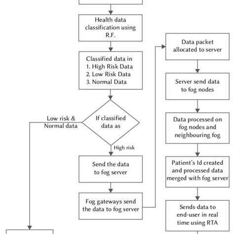 Flow Chart For Imds Scheme Download Scientific Diagram