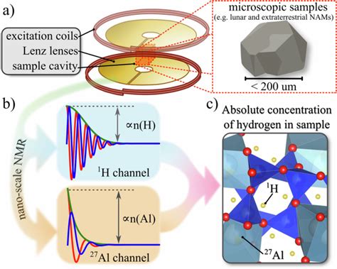 Trace Element Detection In Anhydrous Minerals By Micro Scale