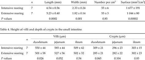 Morphometrical Parameters Of The Papillae Of The Ventral Ruminal Sac Download Table