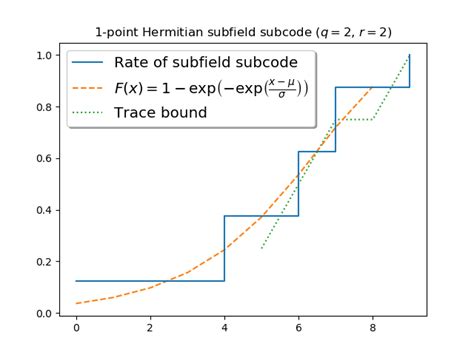 estimating the extended rate function by extreme value distribution for