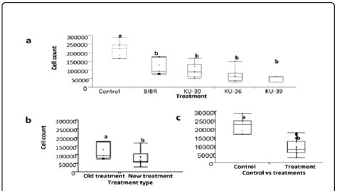 Statistical Analysis Where Live Cell Counts Is Compared By Treatments