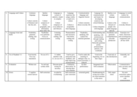 Solution Summary Table Of English Teaching Methods Studypool