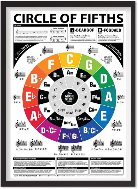 Circle Of Fifths Poster Chart For Guitar Keyboard Piano The Chord