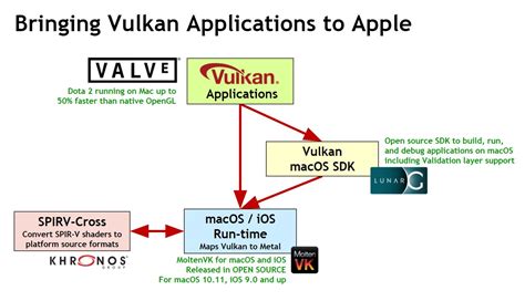 Vulkan Applications Enabled On Apple Platforms Caster Communications