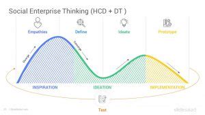 Human Centered Design PowerPoint Template SlideSalad
