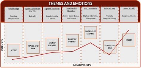 What Is Narrative Design How Do You Learn It