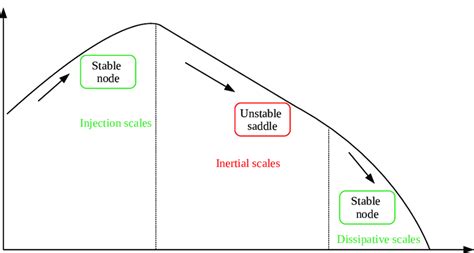 A Sketch Of The Different Dynamical Regimes Download Scientific Diagram