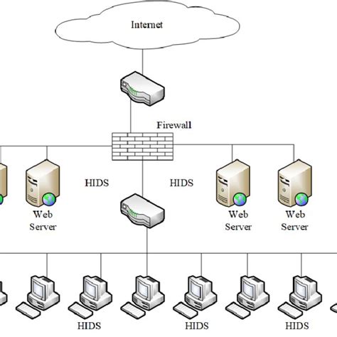 Intrusion Detection System Download Scientific Diagram