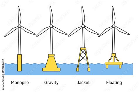 Offshore Wind Turbine Foundation Types Diagram Vector Infographic