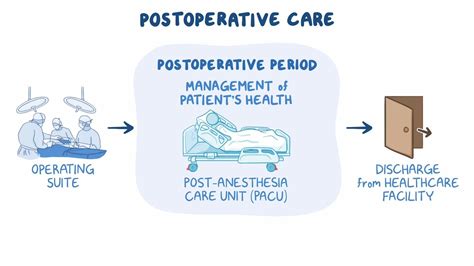 Video Postoperative Care Osmosis