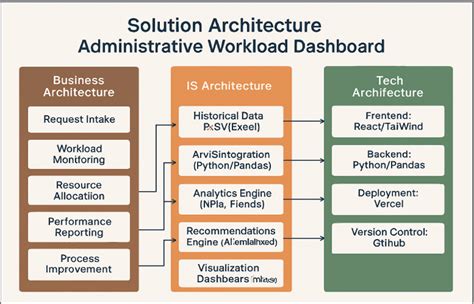 Architecture And Data Design — Administrative Workload Analytics