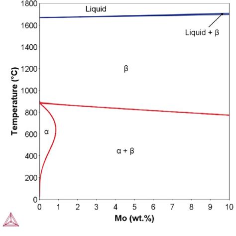 Ti Mo Phase Diagram Calculated With The Tcbin Database In Thermo Calc