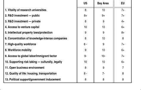 National And Regional Factors For Knowledge Based Economic Areas 10