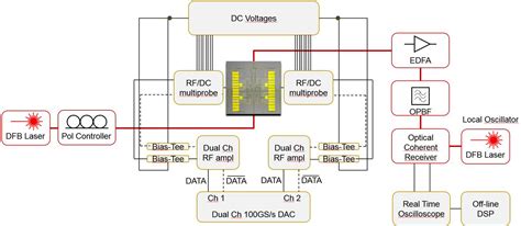 Graphene Photonics Iq Modulator For Advanced Modulation Formats Acs