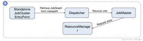 flink on k8s 概述 flink kubernetes operator 和 flink native kubernete csdn博客