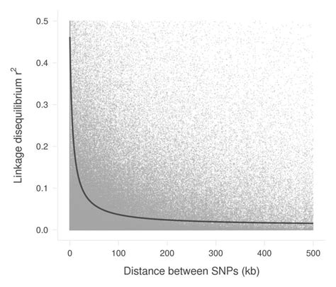 Plot Of Linkage Disequilibrium R 2 Against Distance Between Snps In