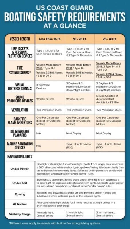 Boating Safety Handbook Recreational Boating Safety Visitation