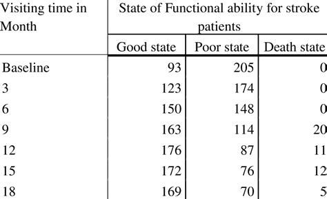 The Functional Abilities Of Stroke Patients At Different Time Points In Download Scientific