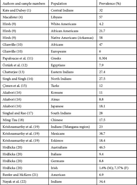Table 2 From An Anatomical Study Of The Supratrochlear Foramen Of The