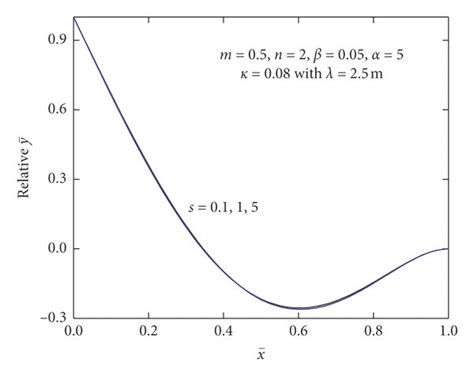 First Buckling Mode For Different Friction Ratios S Download