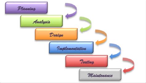Sdlc Method System Development Life Cycle Download Scientific Diagram