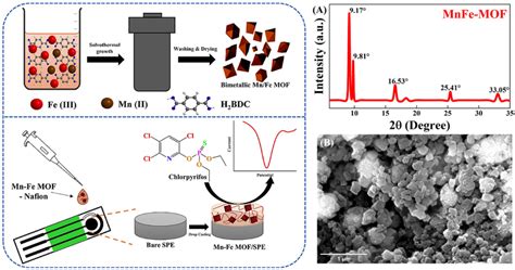 Scheme Of Preparation For Mnfe Mof Spe And Electrochemical Detection Of