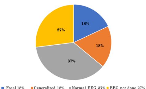 Eeg Findings In The Patients With Seizures Download Scientific Diagram