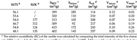 Compositions And Textural Parameters Of Various Ts 1 Zeolites