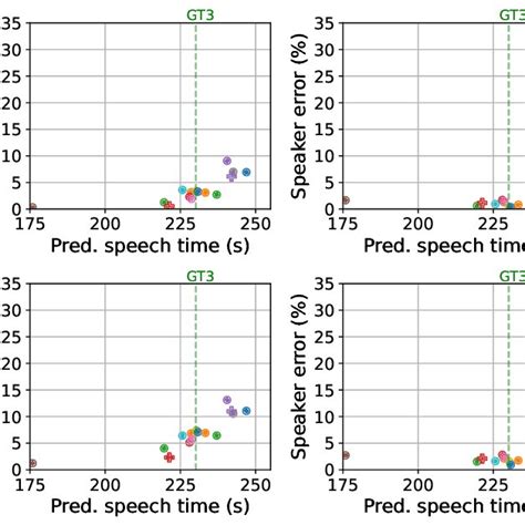Experiment 1 Graphs Showing The Reviewer Errors In Dots Plotted Against