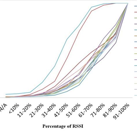 Graph Of Cumulative Density Function Cdf Of User Number And Rssi