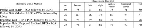 Comparison Of Recognition Rate Using Perfect And Imperfect Gait Biometric Download Scientific