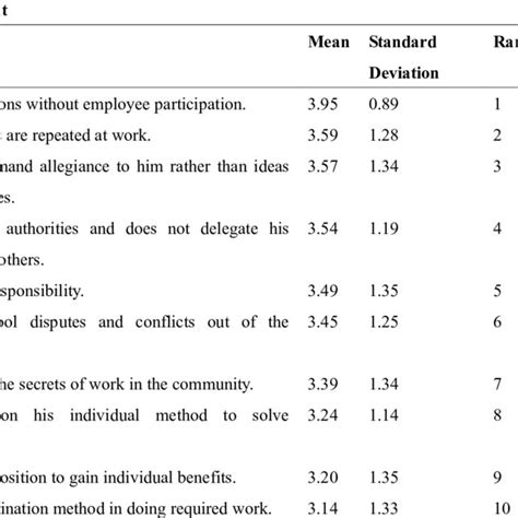 Means And Standard Deviations For Teachers Perceptions Towards