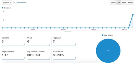 Month 1 Blog Growth Update 4000 Pageviews Later Twins Mommy