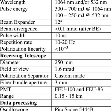 Lidar System Specifications Laser Emitter Download Table