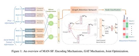 Ramit Sawhney On Linkedin My First Multimodal Nlp Gnns Stock Price Forecasting Paper Just