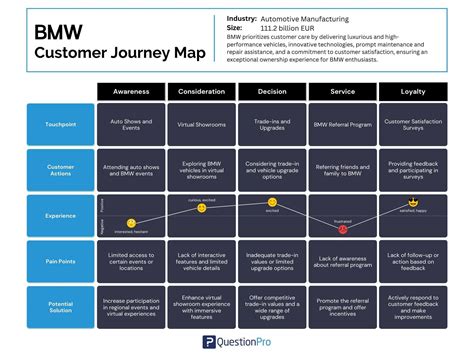 Bmw Customer Journey Car Buying Journey Innovation And Evolution