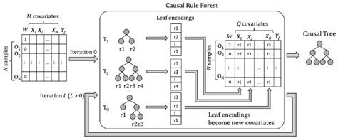 论文评述 Causal Rule Forest Toward Interpretable And Precise Treatment