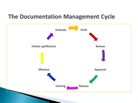 Gdp How To Manage Documentation Lifecycle Ppt