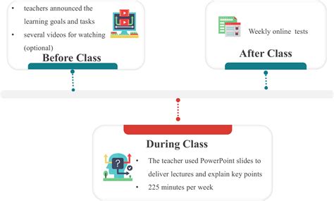 A Partially Flipped Physiology Classroom Improves The Deep Learning