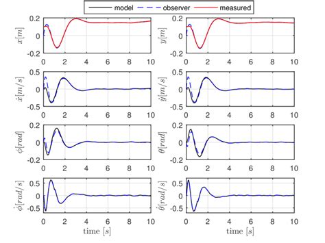 17 Estimated States Using Nonlinear Luenberger Like Observer Download Scientific Diagram
