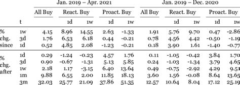 Comparison Of Full Vs Pre­hype Phases With Regard To Average Price