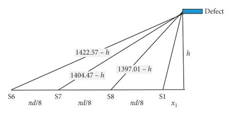 Guided Wave Propagation Distances Download Scientific Diagram