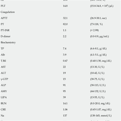 Laboratory Data Reference Range Units Download Scientific Diagram