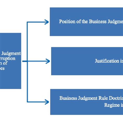 Legal Construction Of The Business Judgment Rule Doctrine In The Case