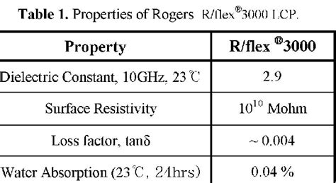 Shows The Properties Of Lcp Substrate Used In This Work Download Table