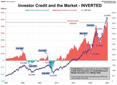Margin Debt January 2025 Videos Advisor Perspectives