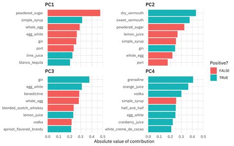 pca and umap with tidymodels and tidytuesday cocktail recipes julia