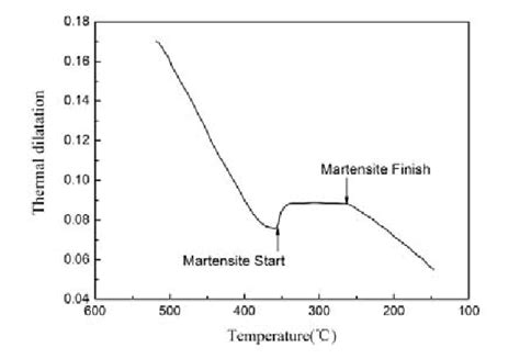 The Thermal Dilatation As A Function Of Temperature The Relationship Download Scientific