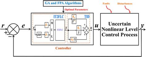 close loop block diagram of controller with optimal parameters of