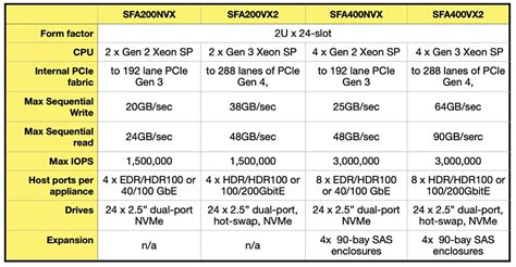 Ddn Turbo Charges Sfa Arrays With Massive Bandwidth Expansion